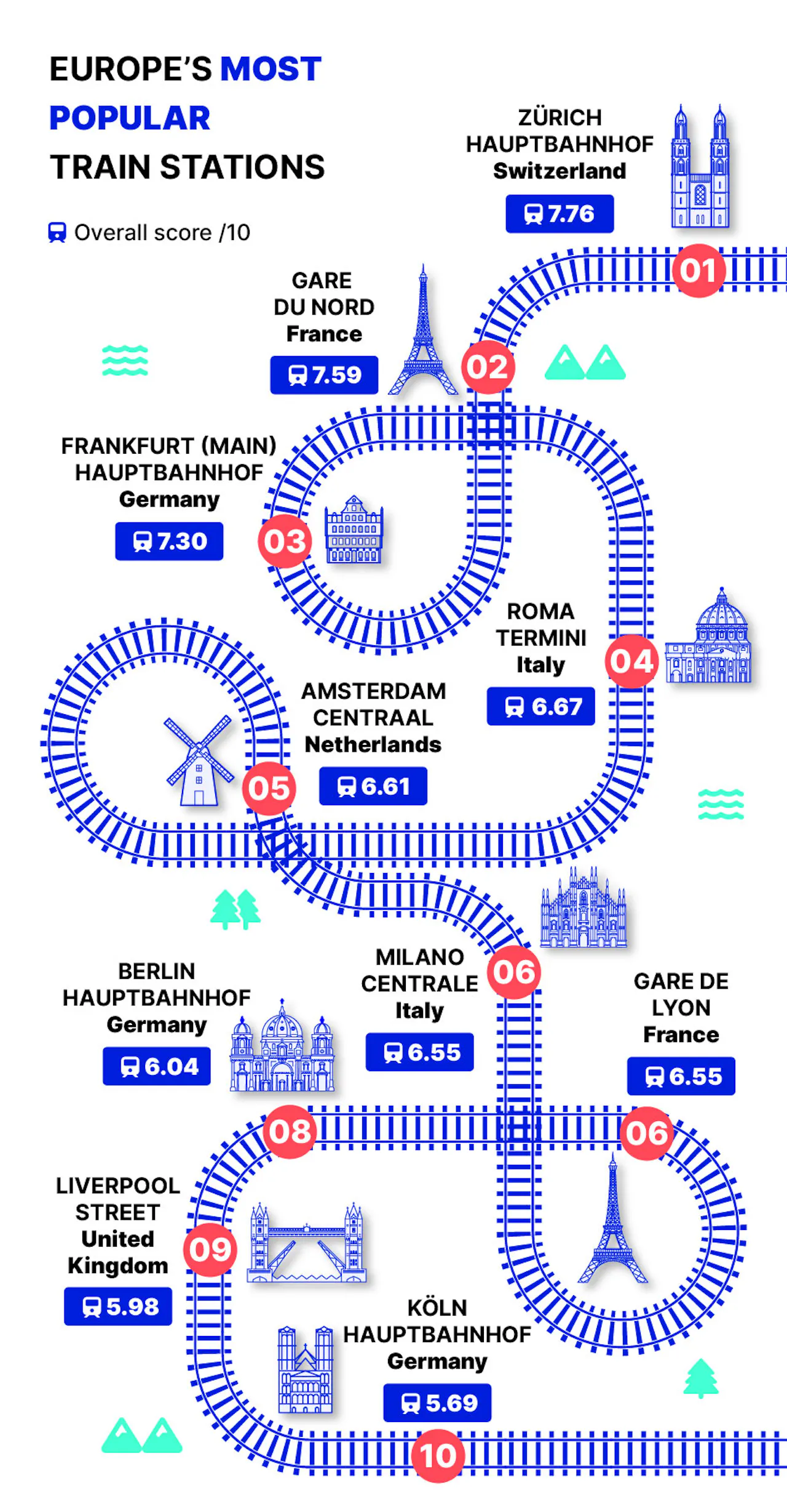 European Train Station Index